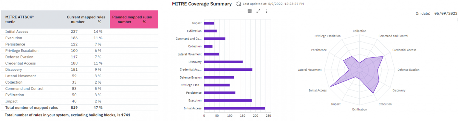 How the MITRE ATT&CK Framework Has Revolutionised Cyber Security ...