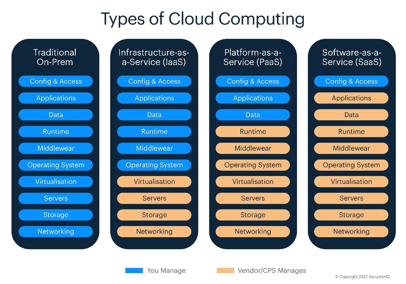 Security Implications of Cloud Digital Transformation | SecurityHQ