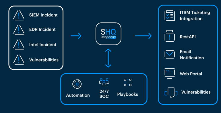 Incident Management & Response Platform | SecurityHQ