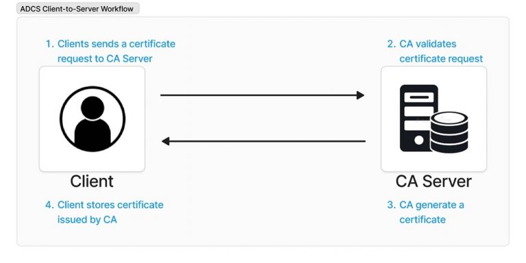 Security Abuse of Misconfigured Active Directory Certificate Services Continue - SecurityHQ
