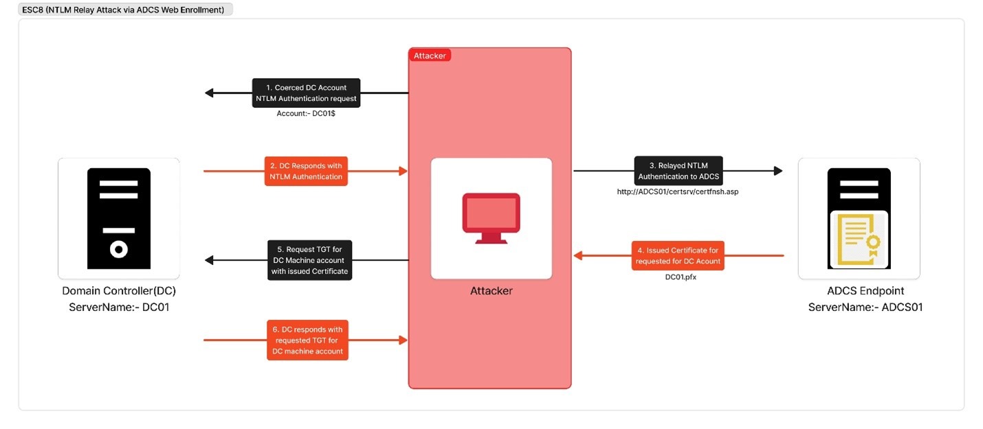Security Abuse of Misconfigured Active Directory Certificate Services Continue - SecurityHQ
